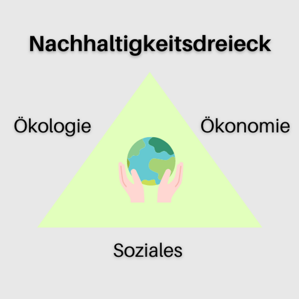 Was bedeutet Nachhaltigkeit?